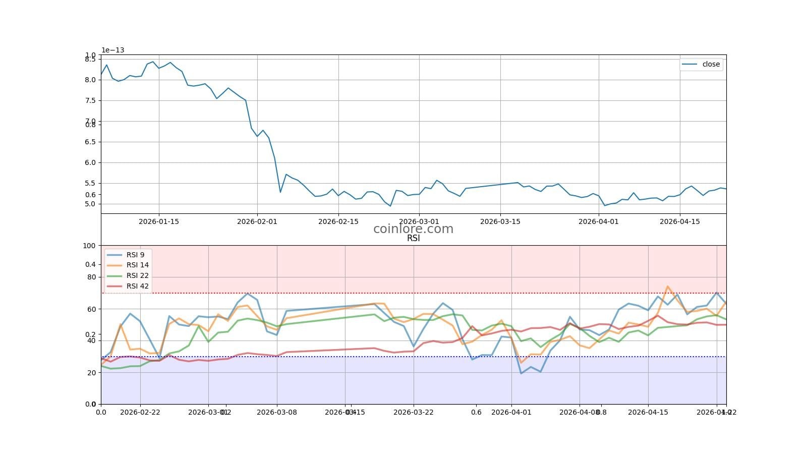 Golden Doge RSI indicator