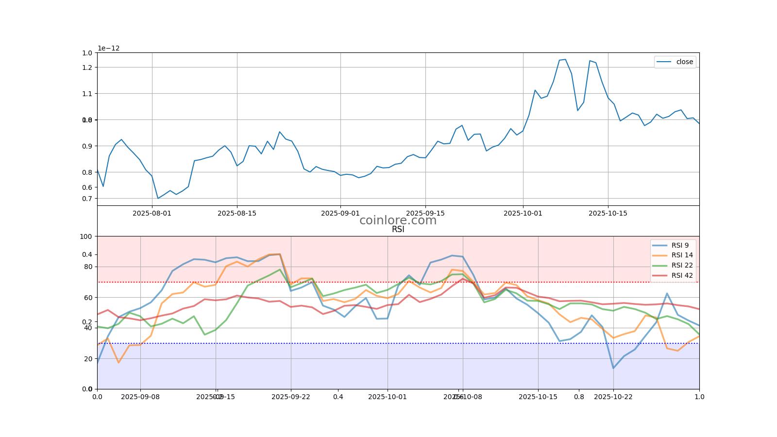Golden Doge RSI indicator
