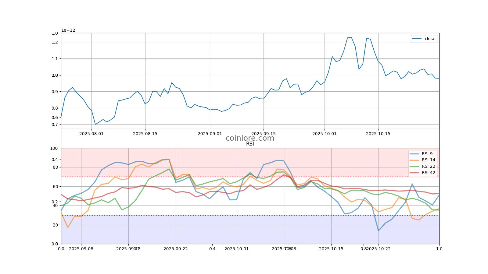 Golden Doge RSI indicator