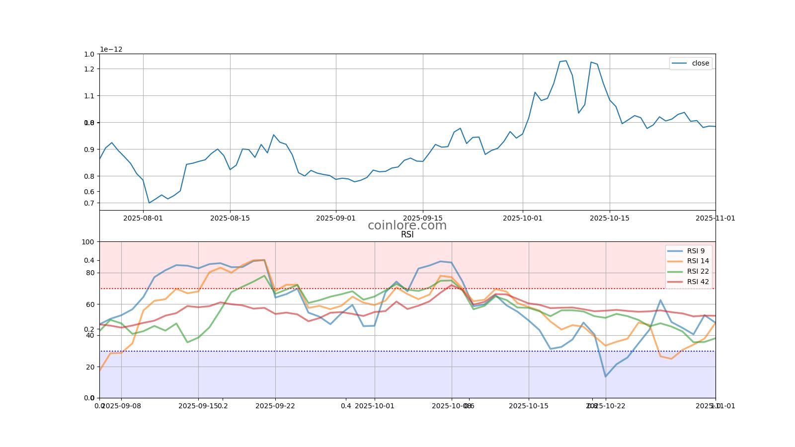 Golden Doge RSI indicator