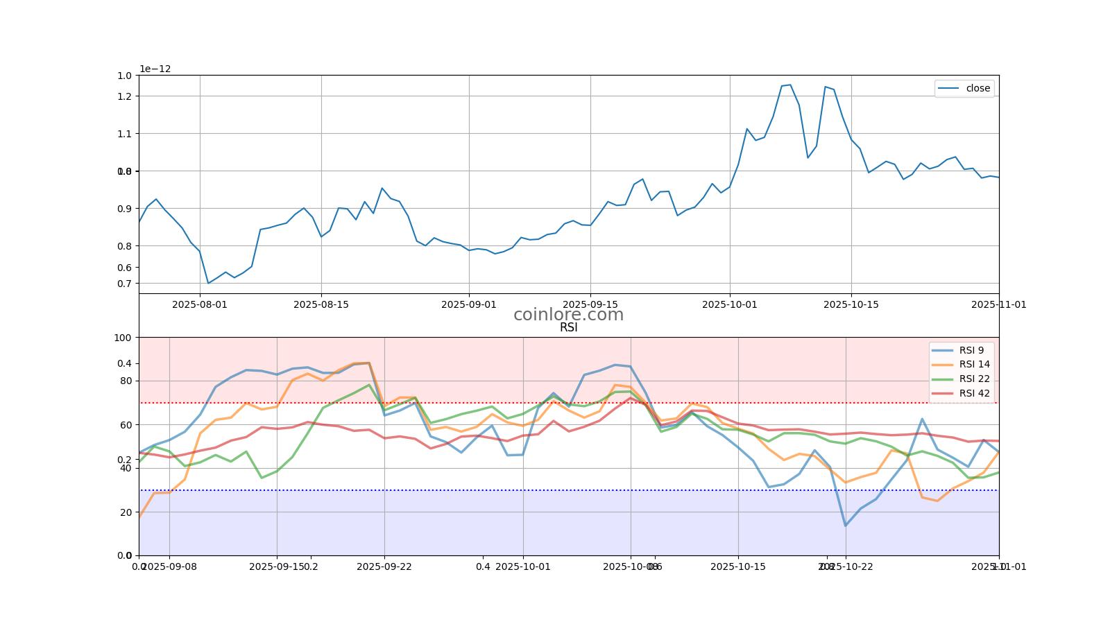 Golden Doge RSI indicator