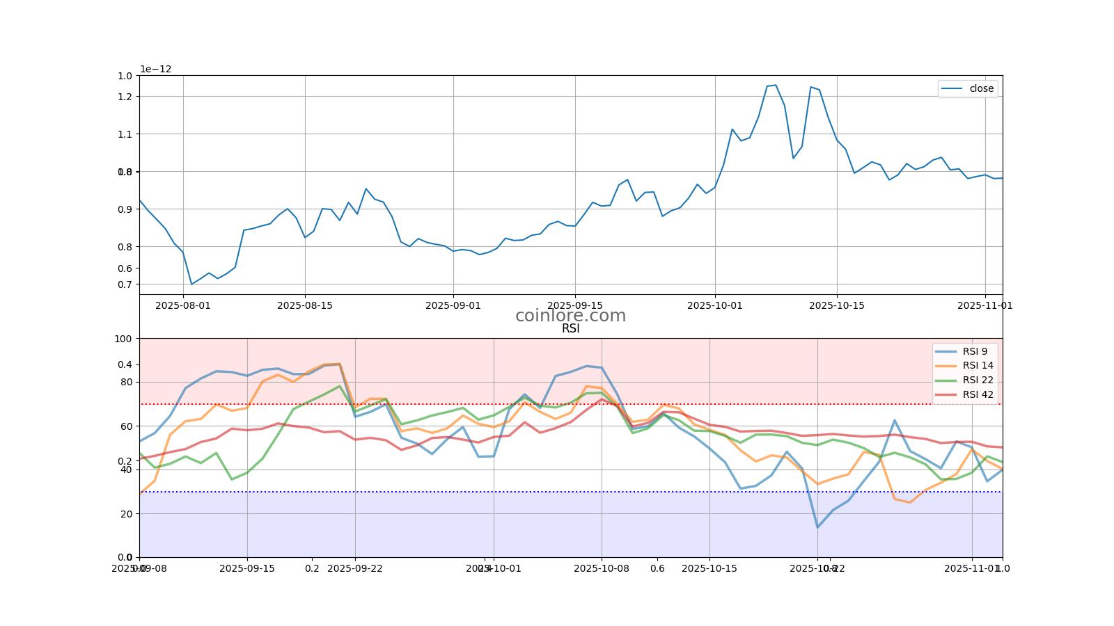 Golden Doge RSI indicator