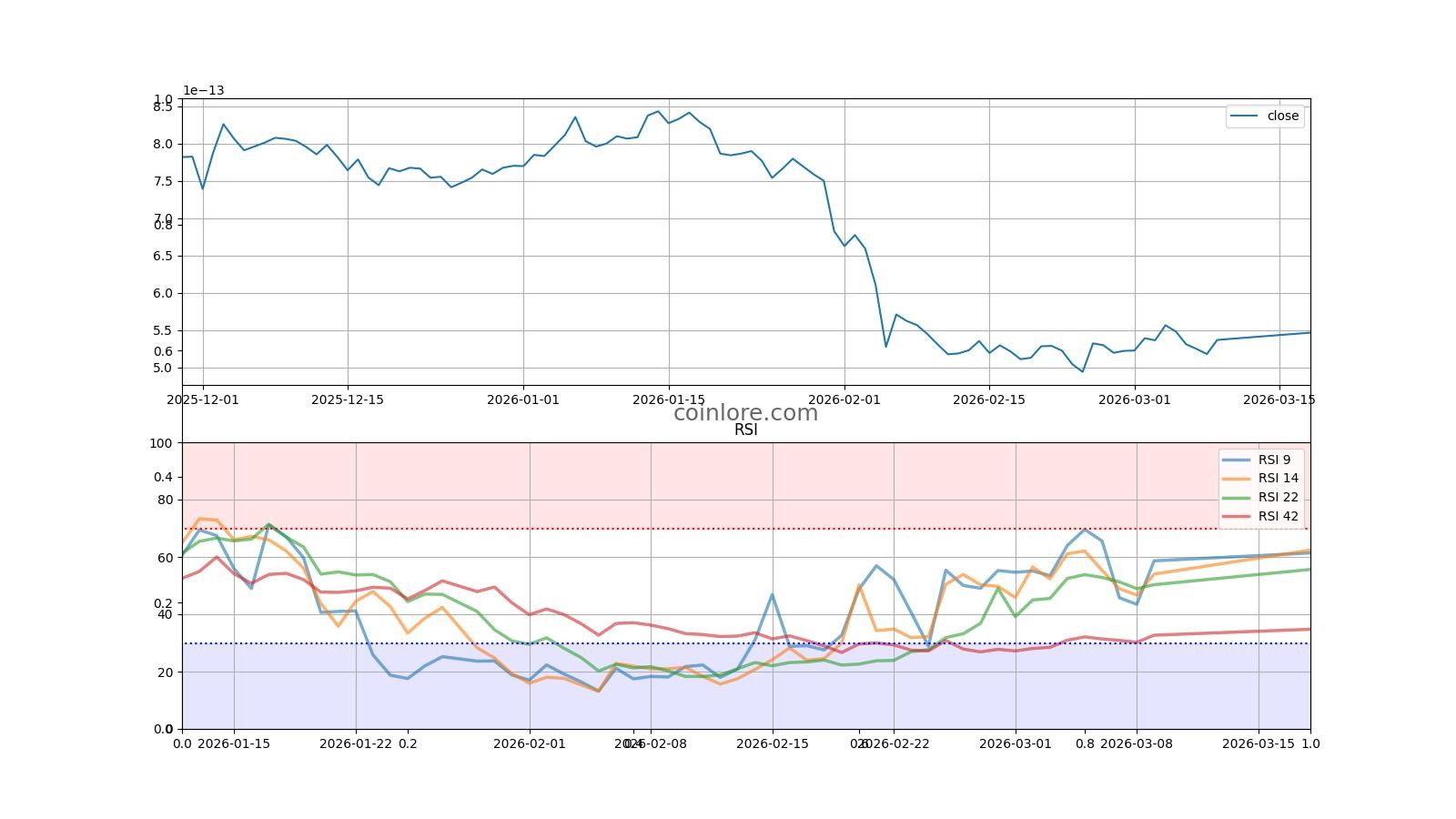 Golden Doge RSI indicator