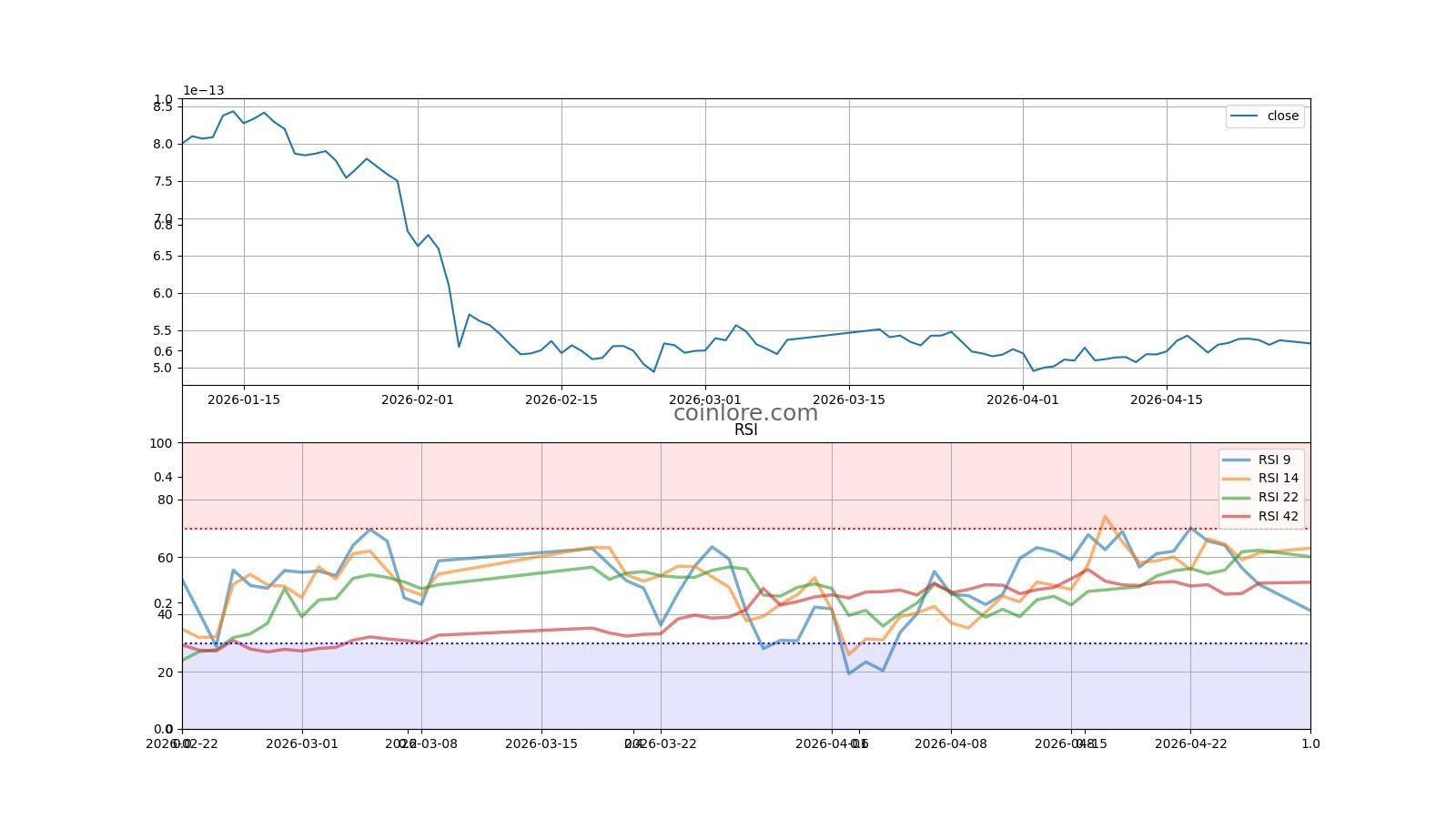 Golden Doge RSI indicator
