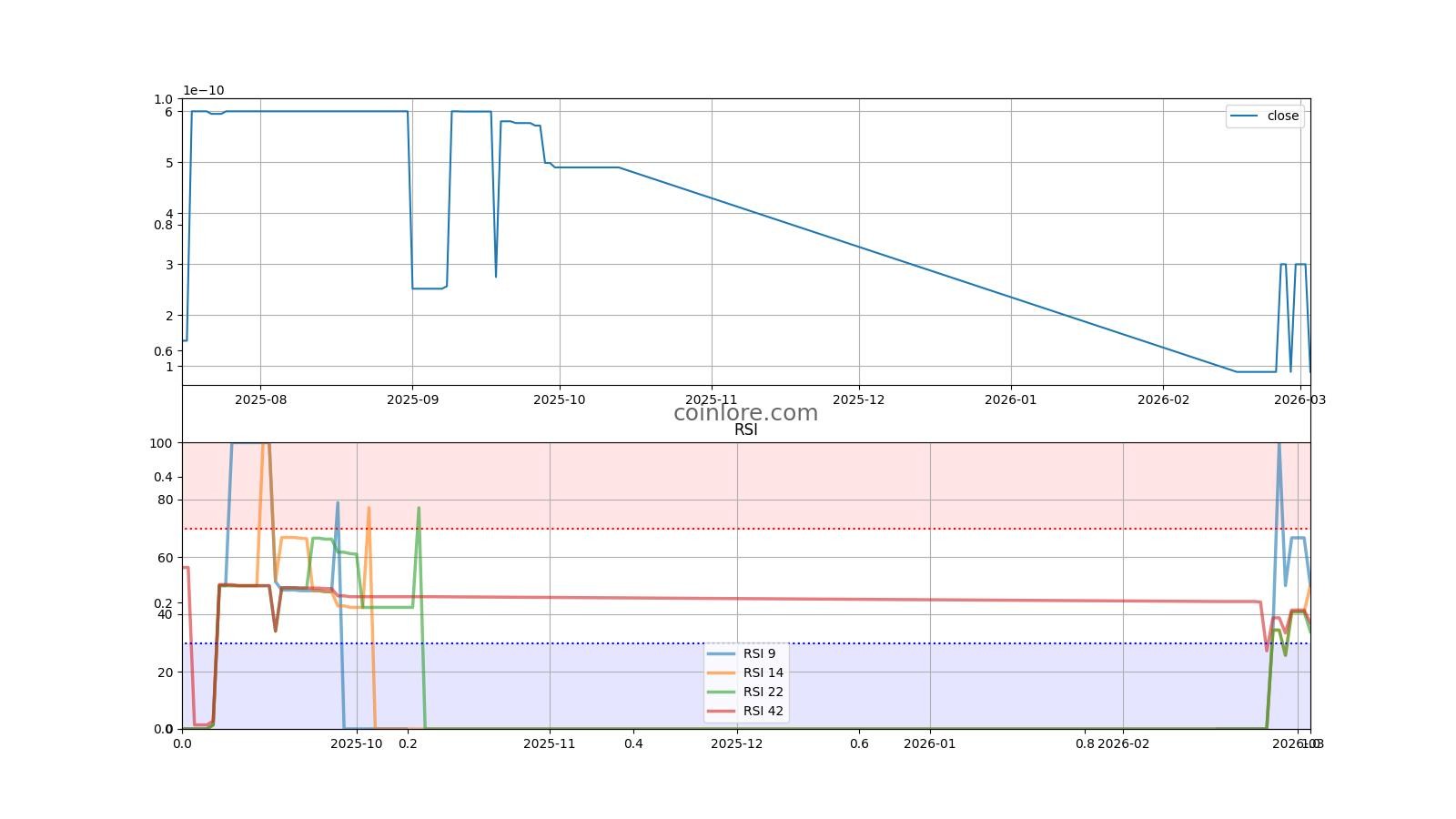 Golden Duck RSI indicator