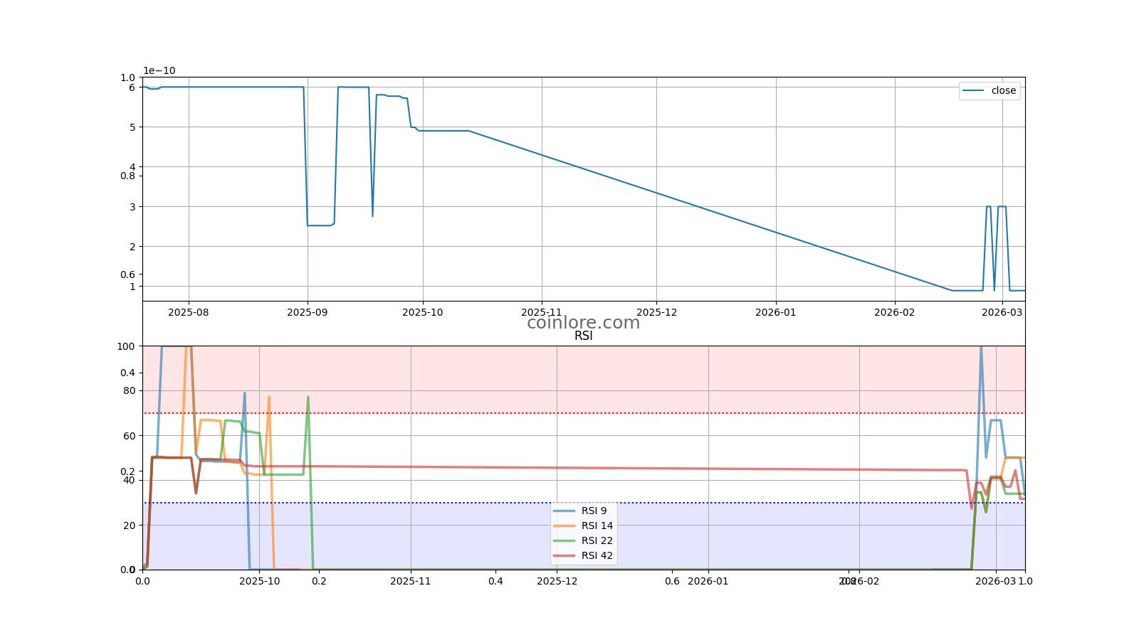 Golden Duck RSI indicator