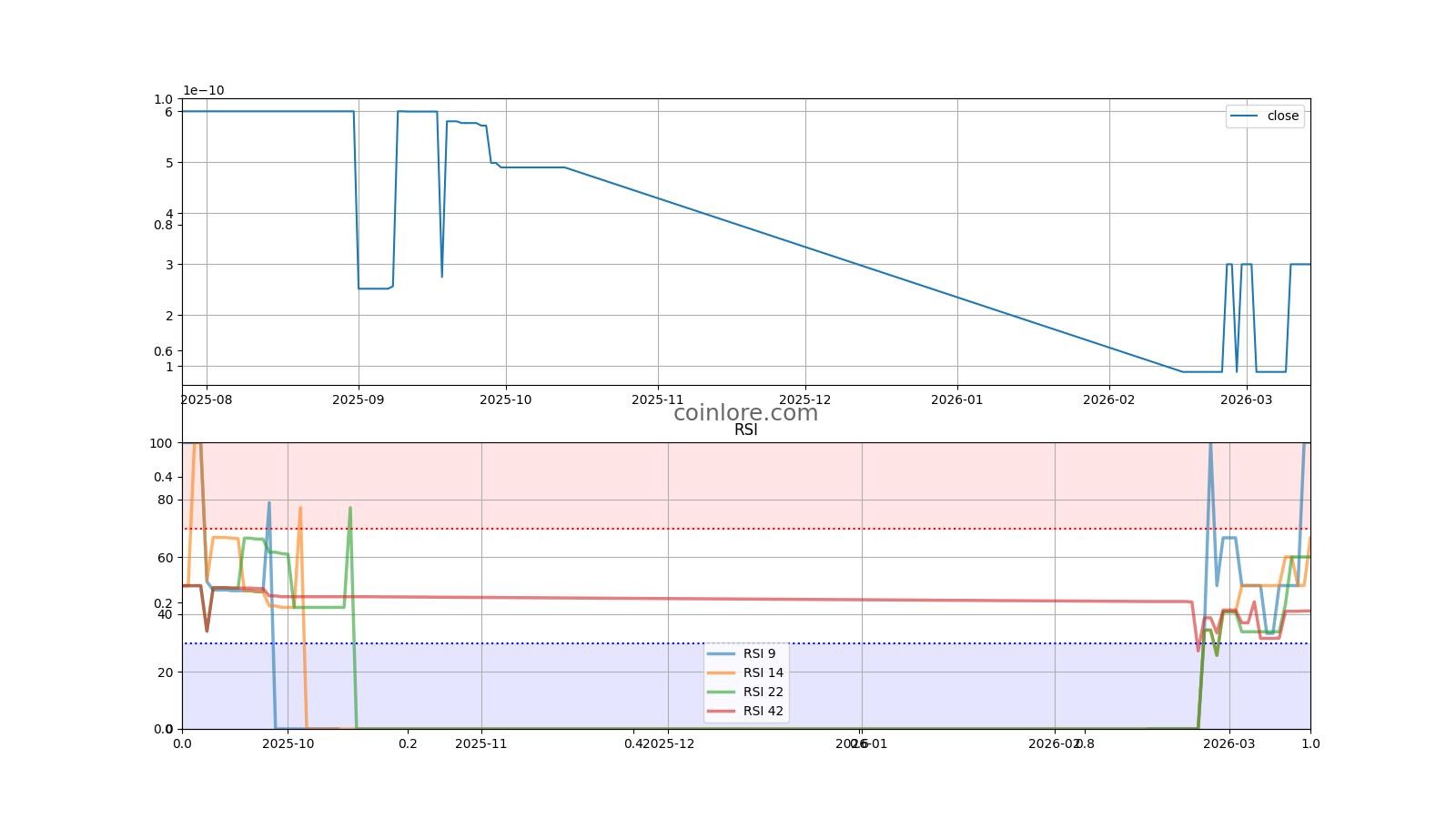 Golden Duck RSI indicator
