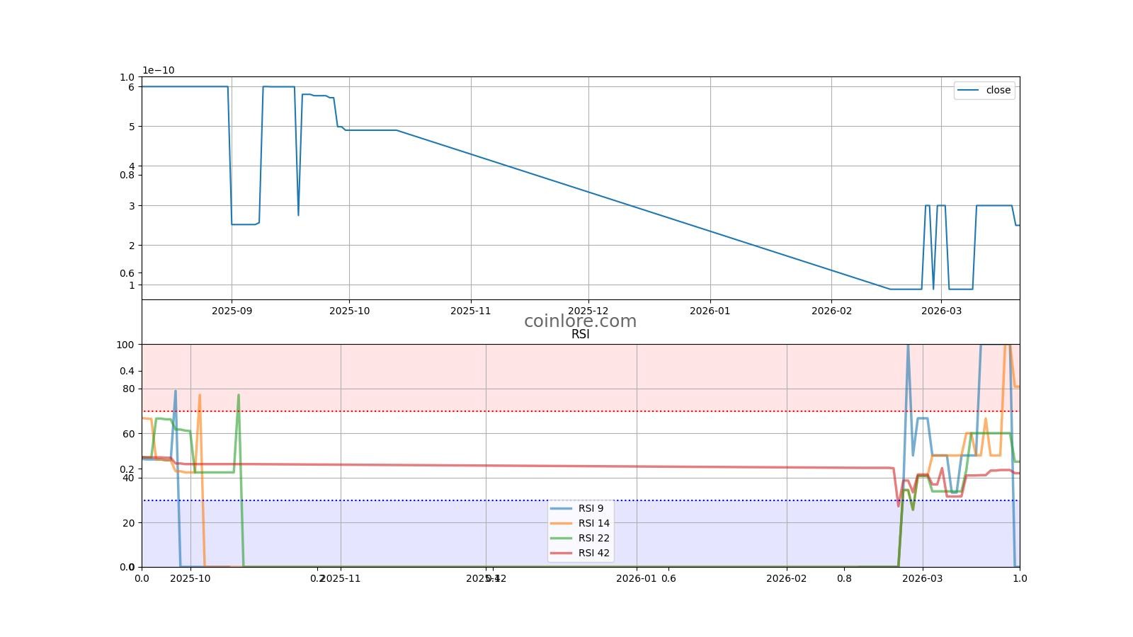 Golden Duck RSI indicator