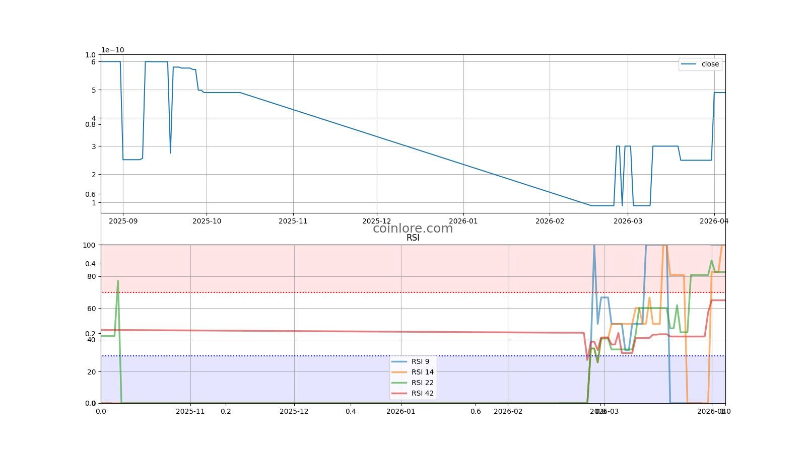 Golden Duck RSI indicator