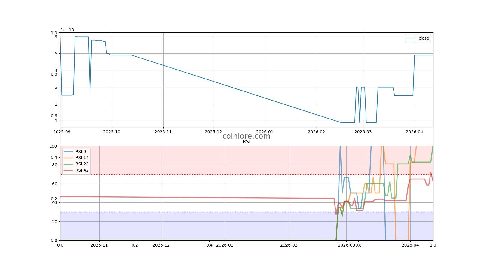 Golden Duck RSI indicator