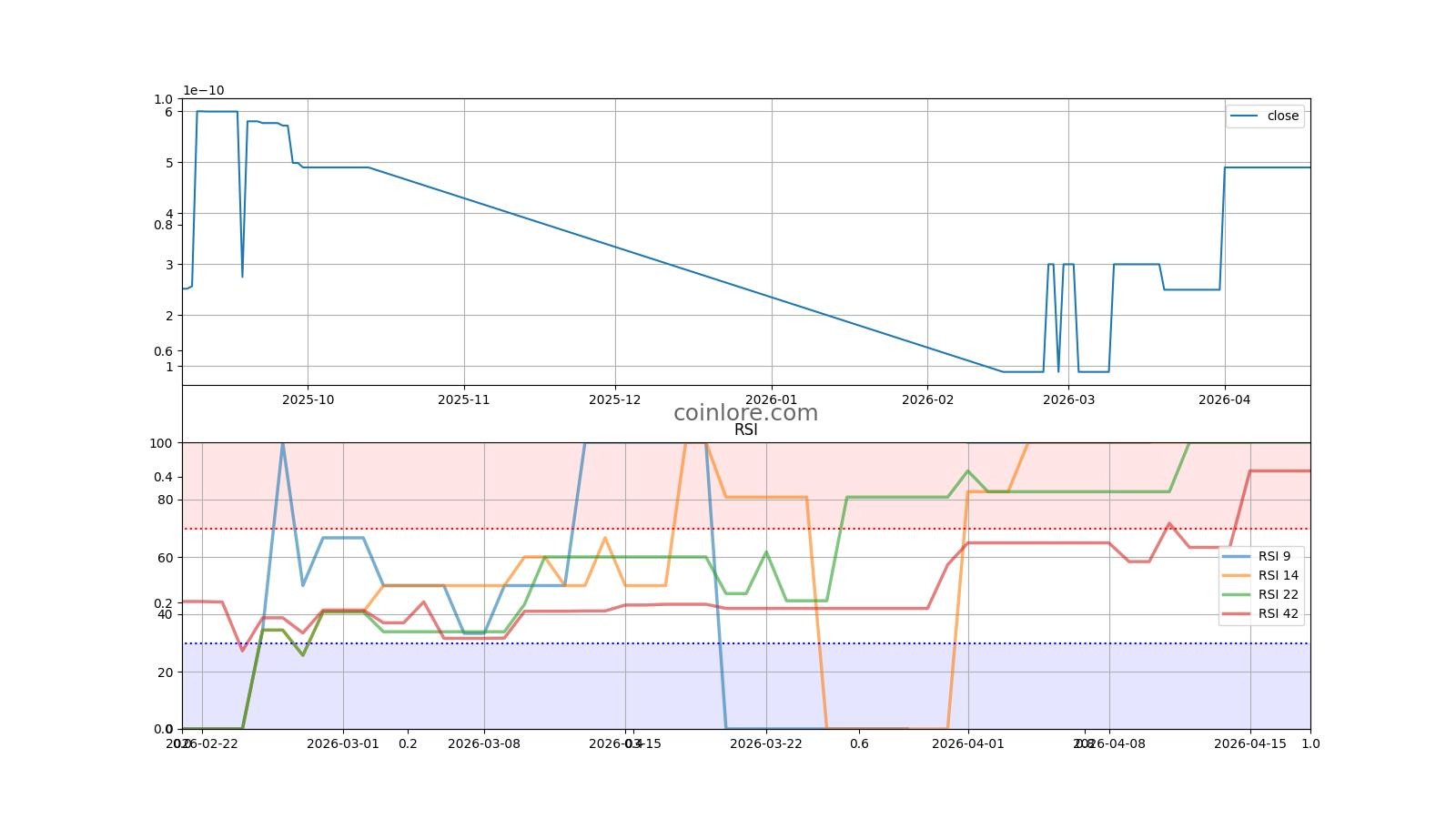 Golden Duck RSI indicator