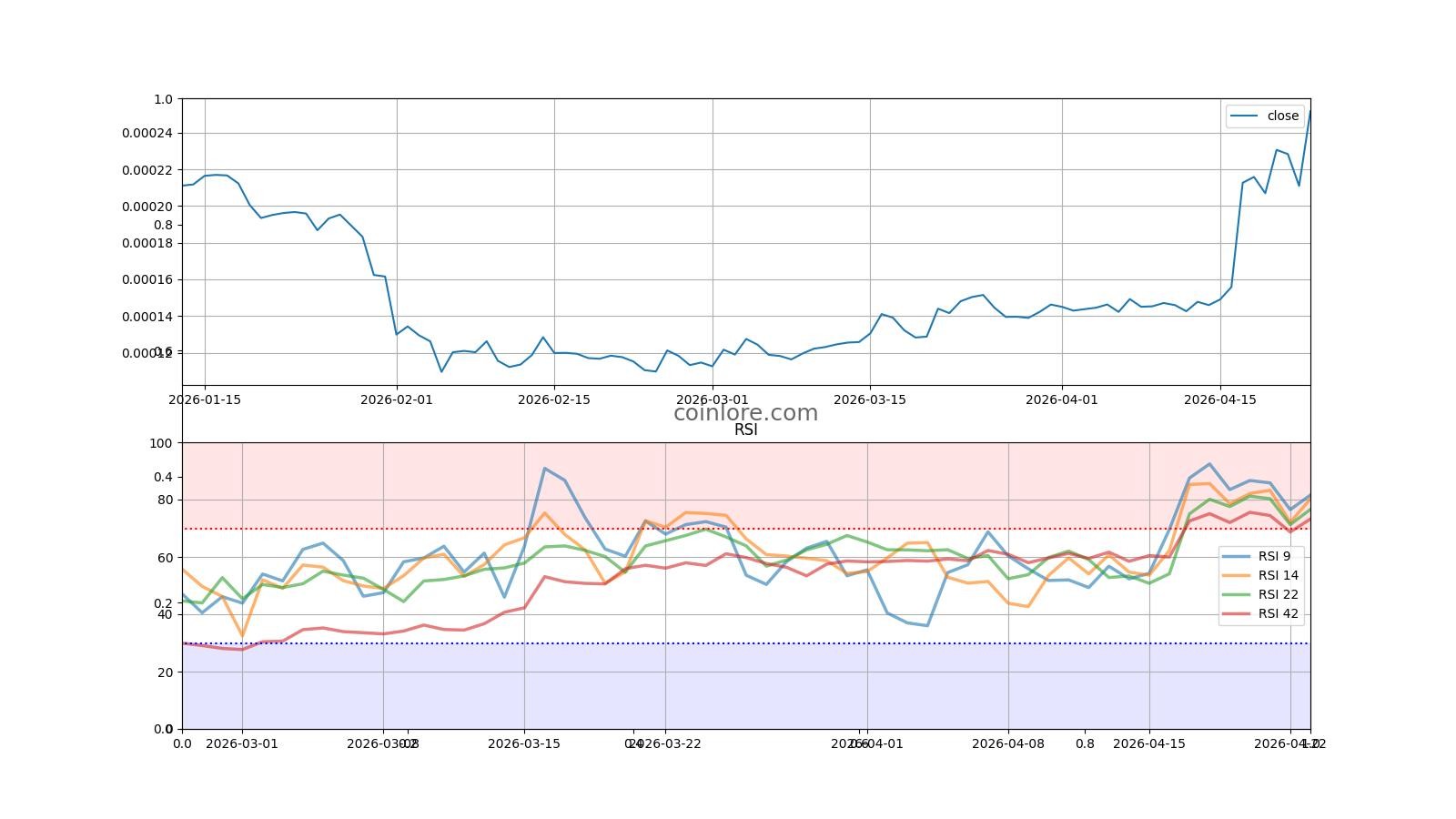 Golden Fleece Token RSI indicator
