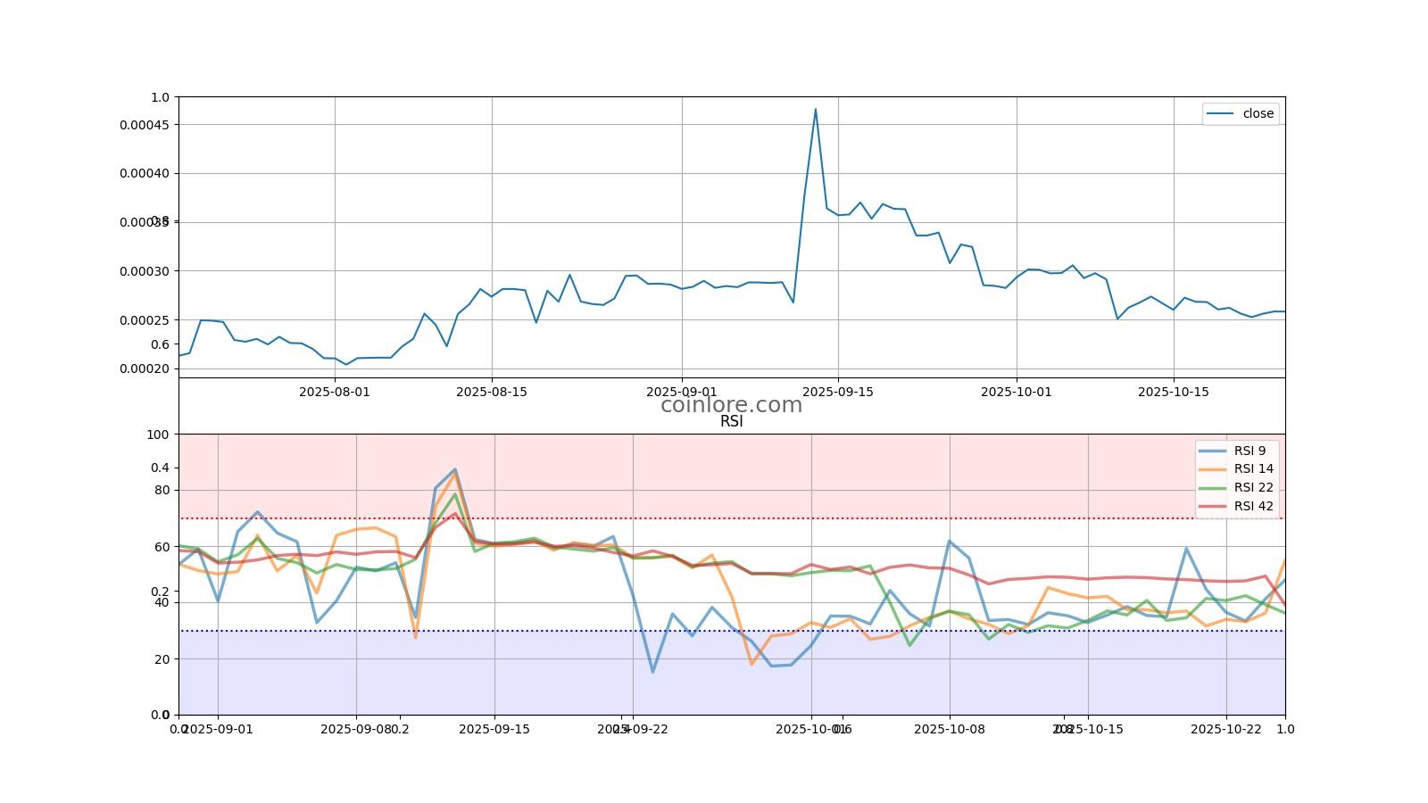 Golden Fleece Token RSI indicator