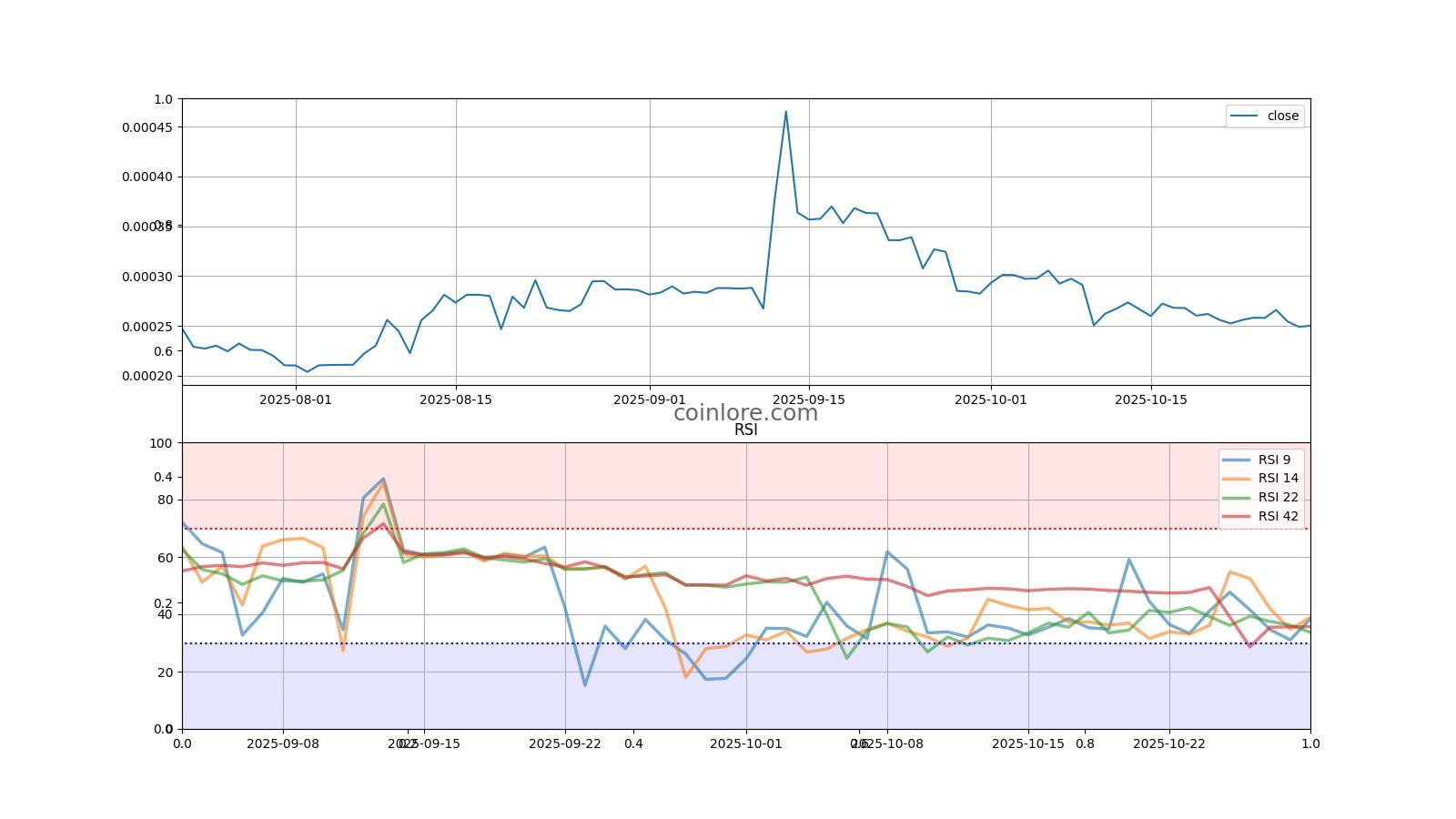 Golden Fleece Token RSI indicator