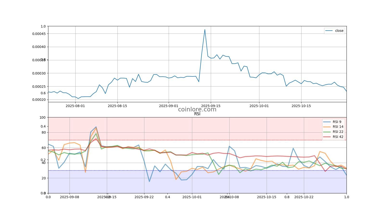 Golden Fleece Token RSI indicator