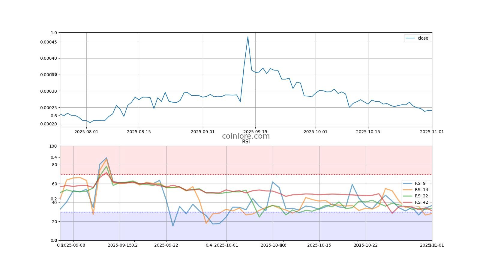 Golden Fleece Token RSI indicator