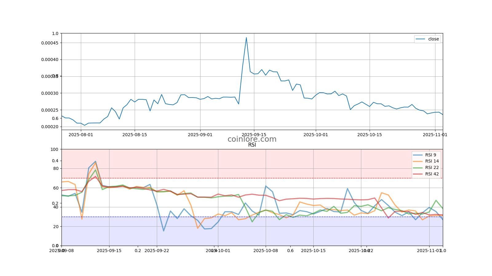 Golden Fleece Token RSI indicator