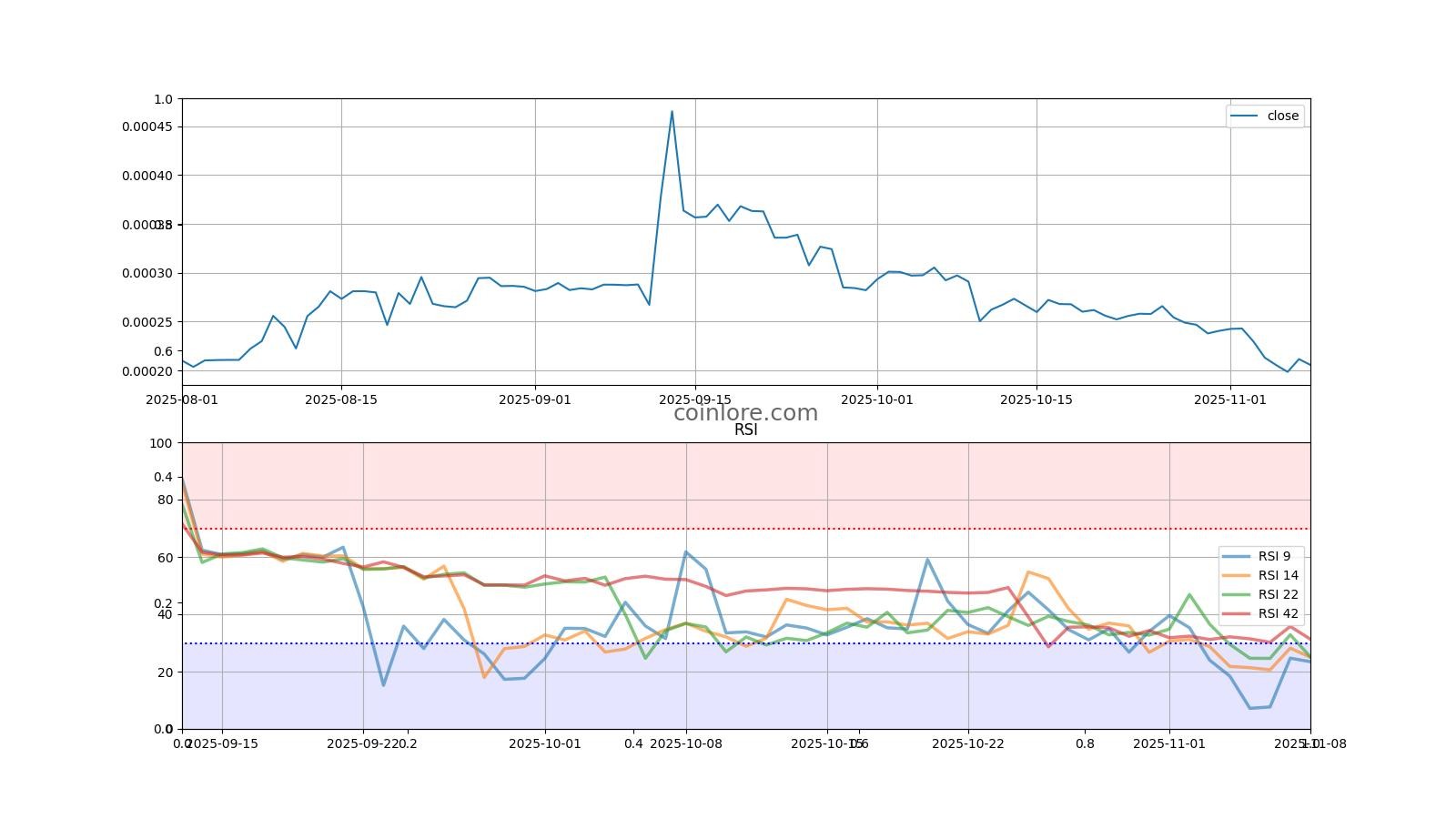 Golden Fleece Token RSI indicator