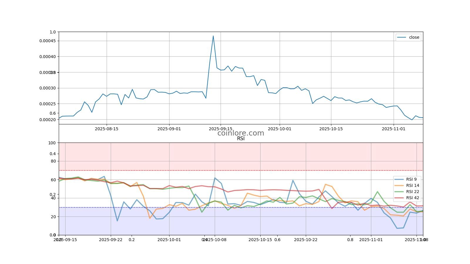 Golden Fleece Token RSI indicator