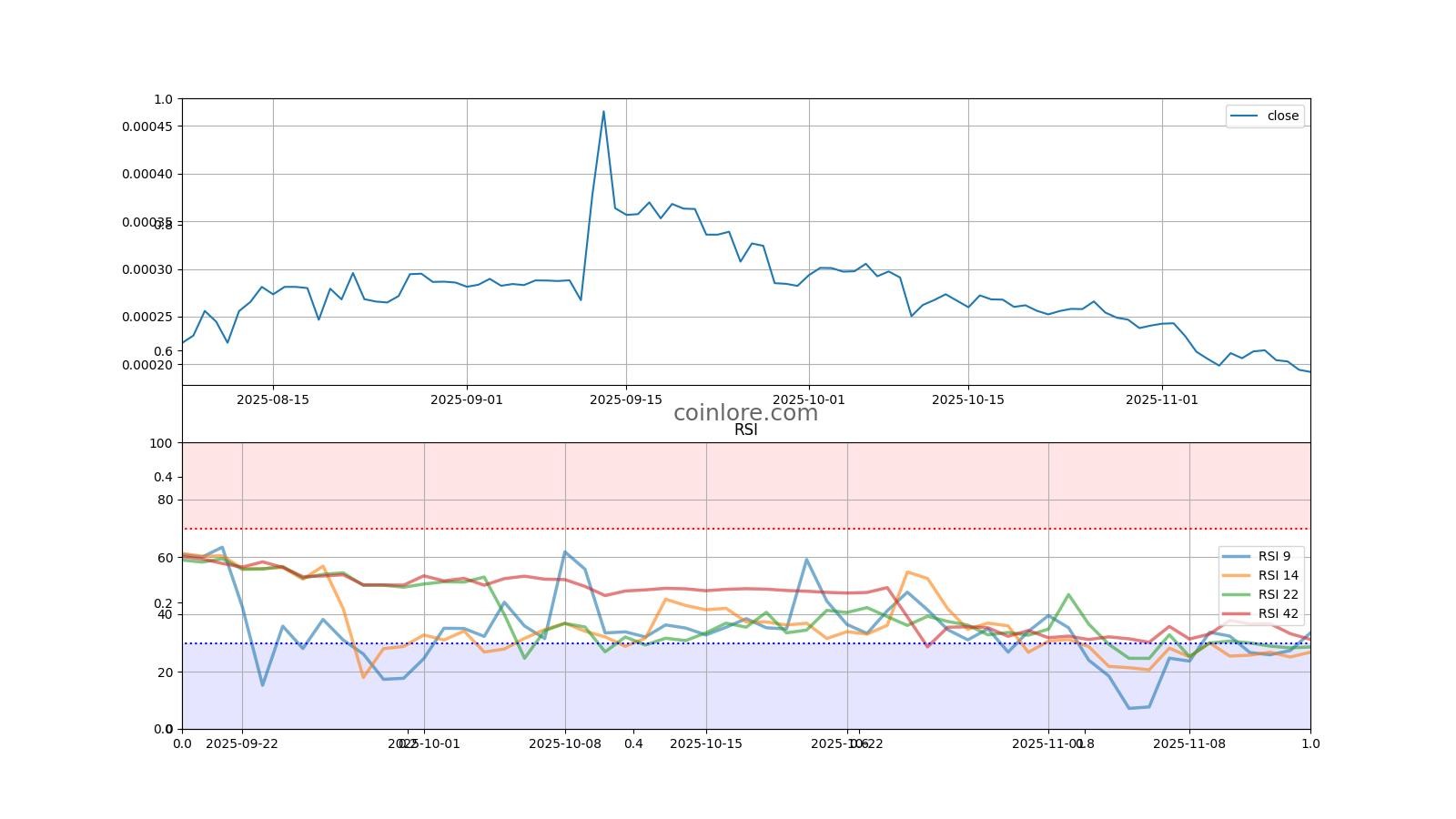 Golden Fleece Token RSI indicator