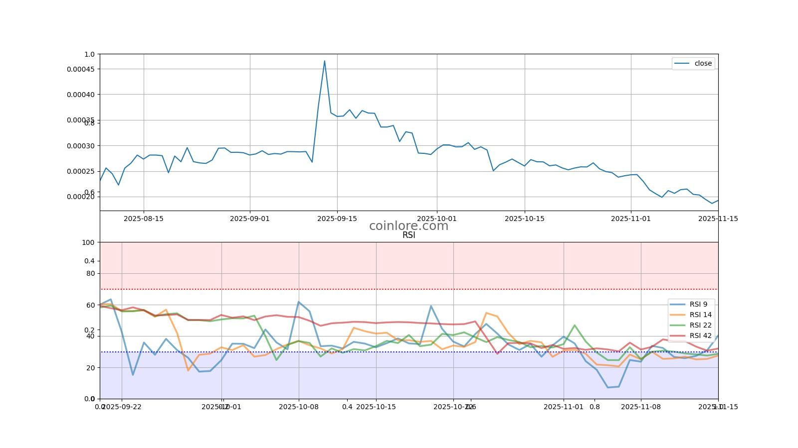 Golden Fleece Token RSI indicator