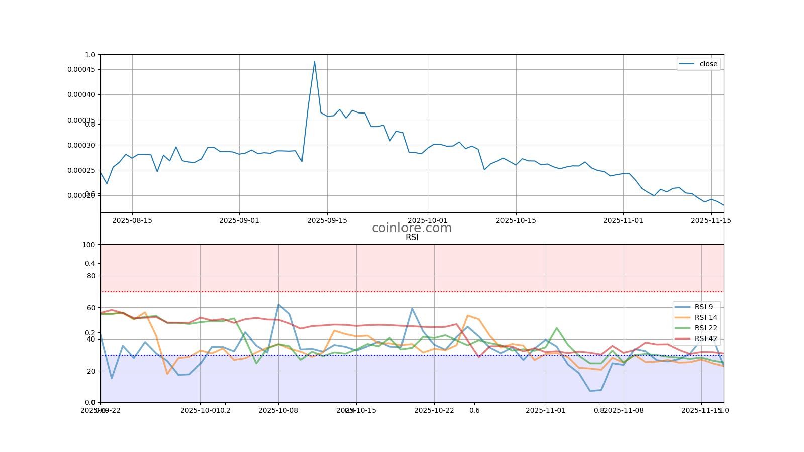 Golden Fleece Token RSI indicator