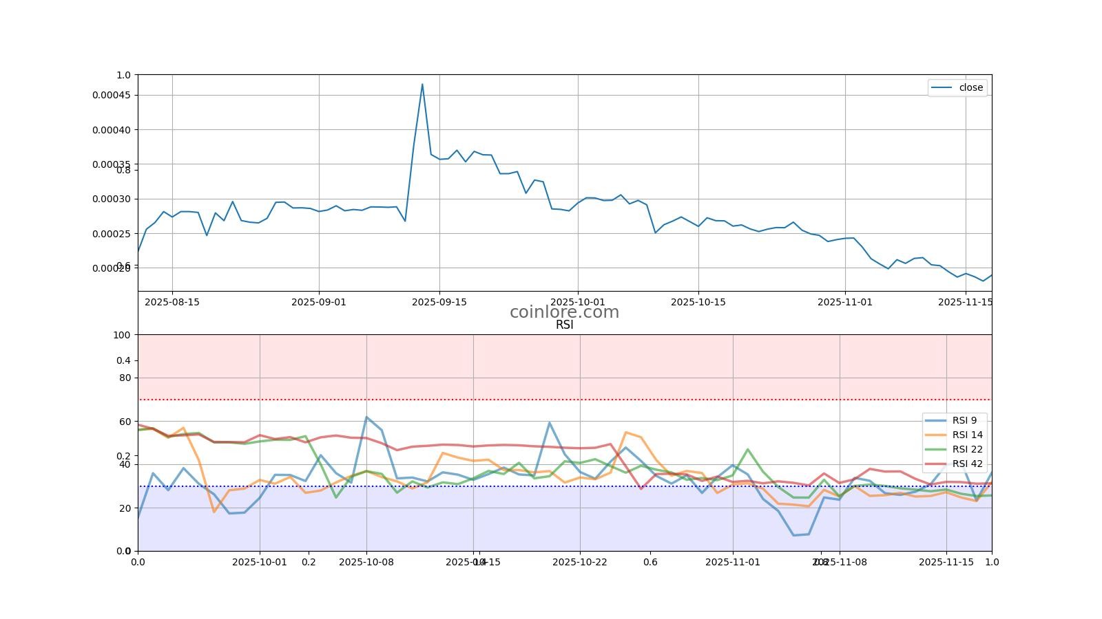 Golden Fleece Token RSI indicator
