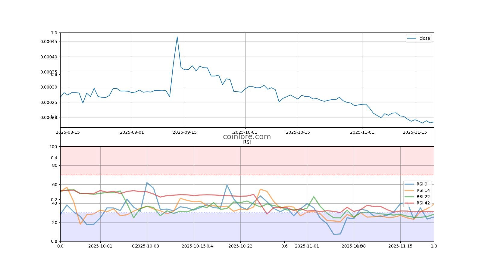 Golden Fleece Token RSI indicator