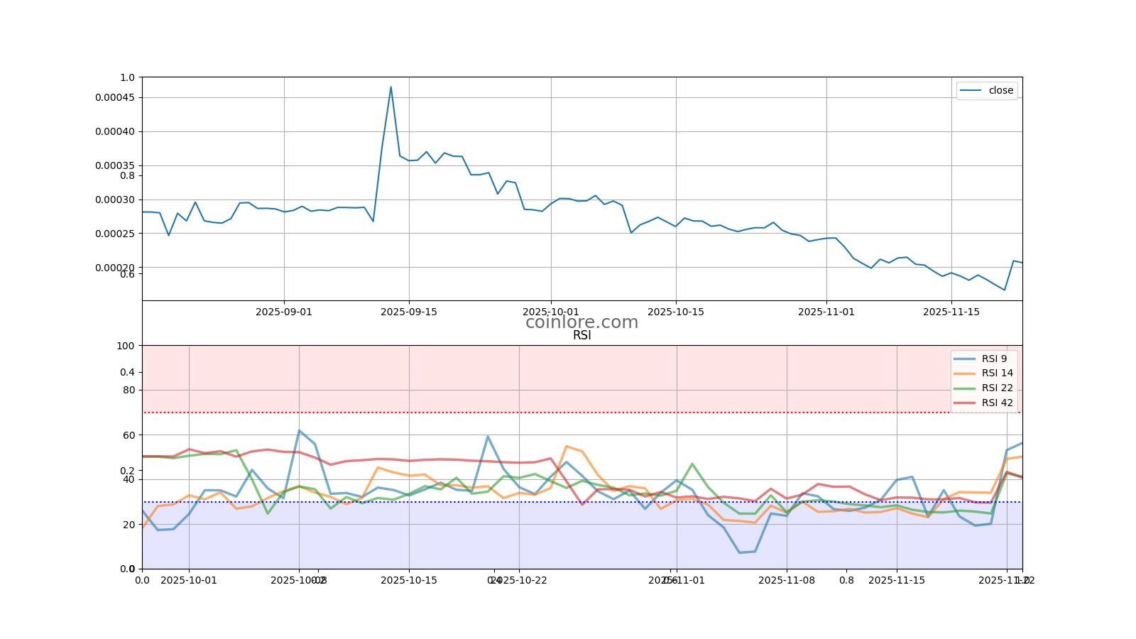 Golden Fleece Token RSI indicator