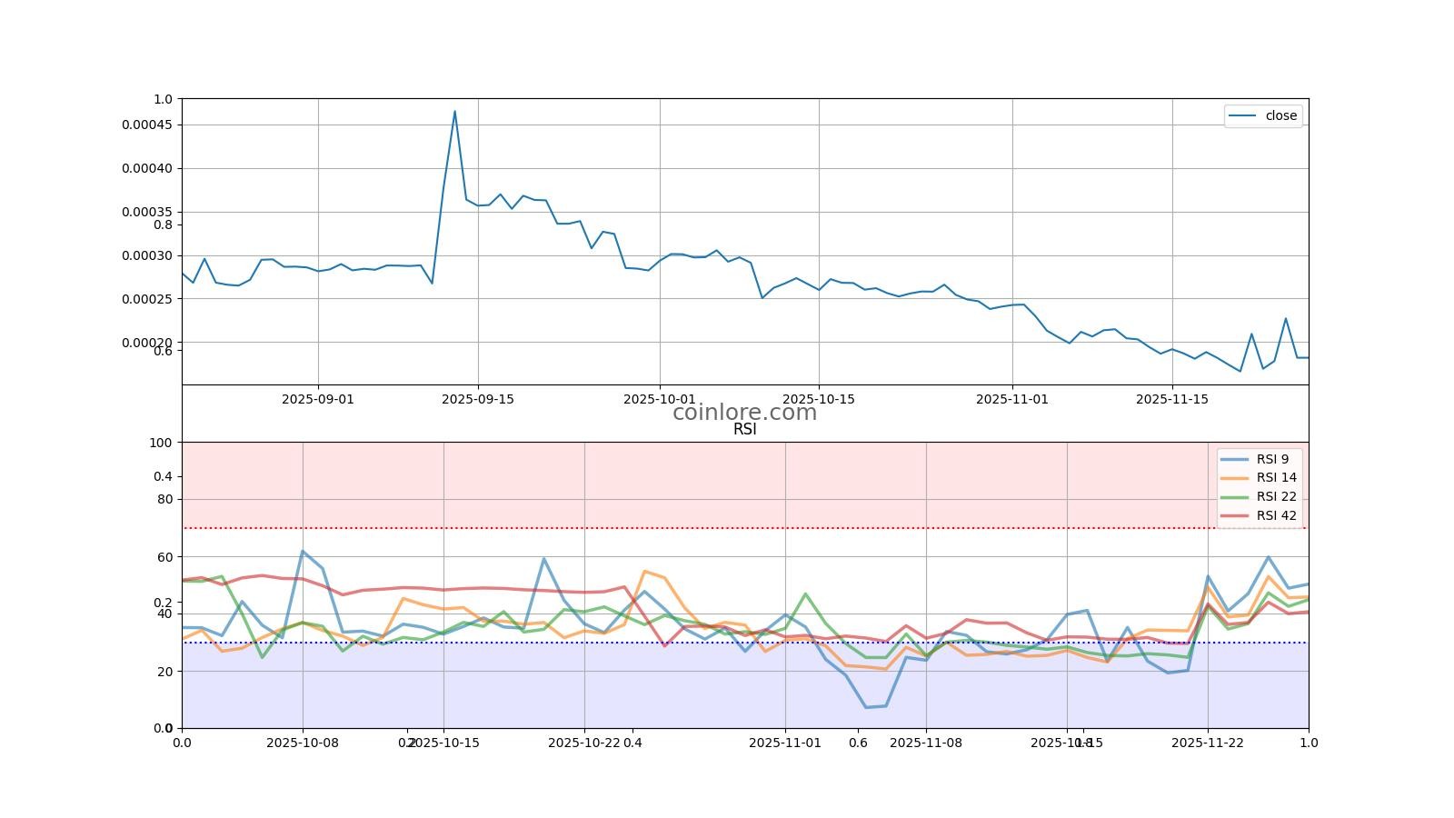 Golden Fleece Token RSI indicator