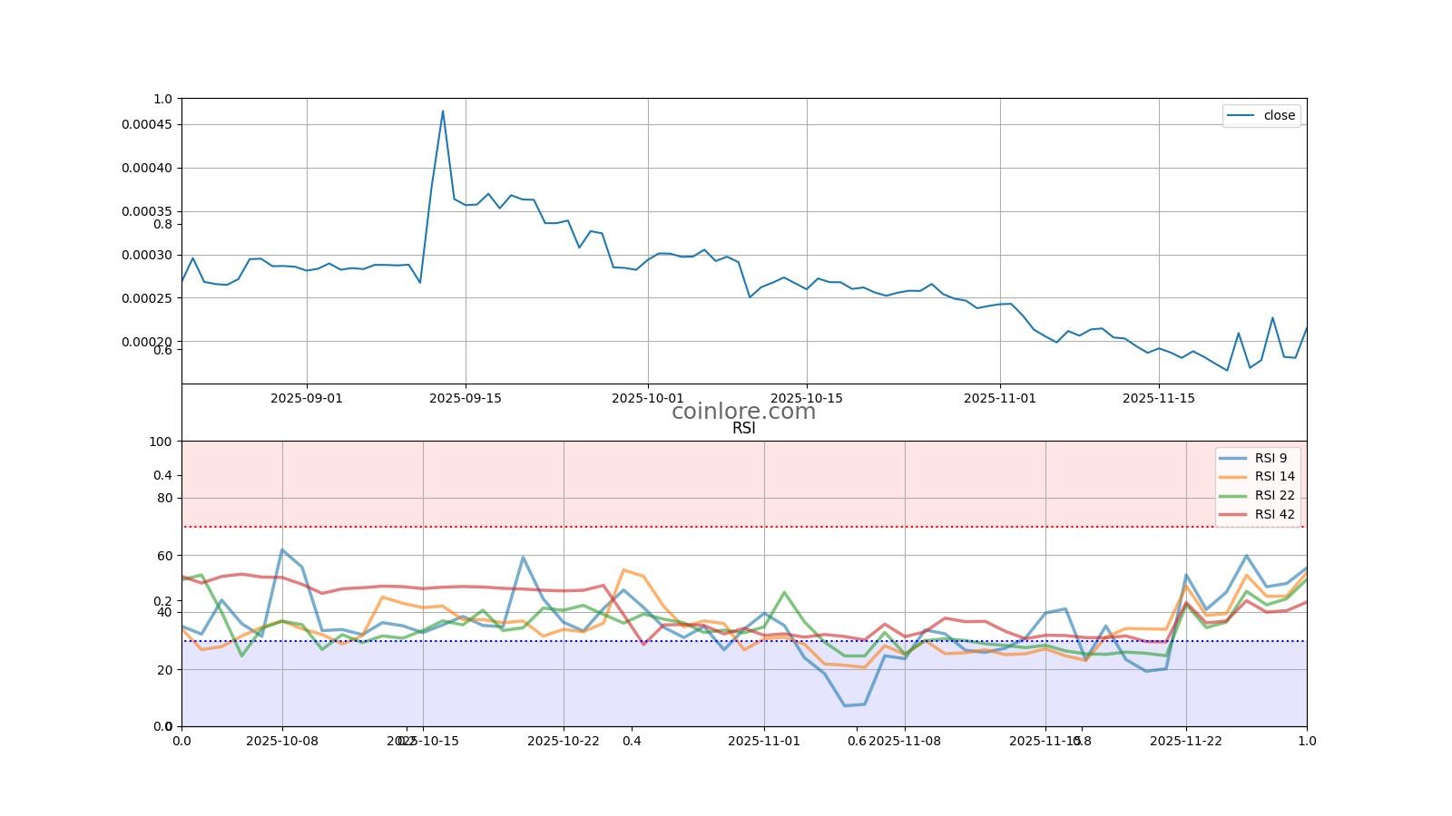 Golden Fleece Token RSI indicator