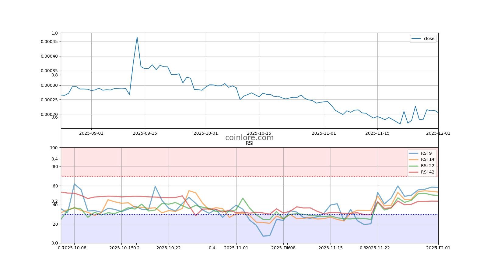 Golden Fleece Token RSI indicator
