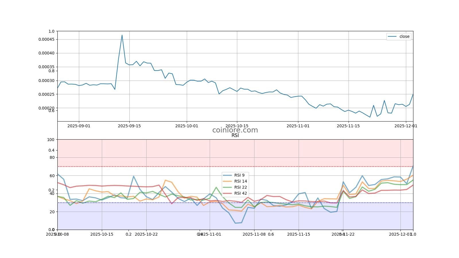 Golden Fleece Token RSI indicator