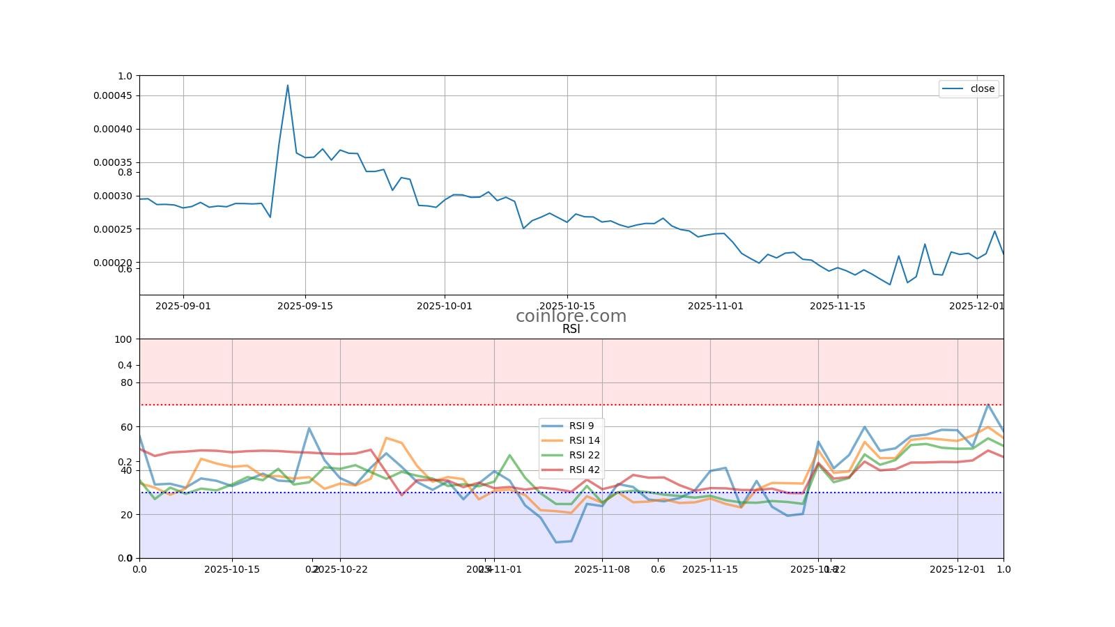 Golden Fleece Token RSI indicator