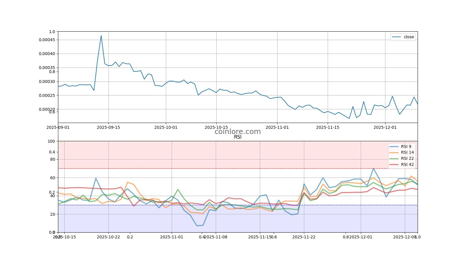 Golden Fleece Token RSI indicator