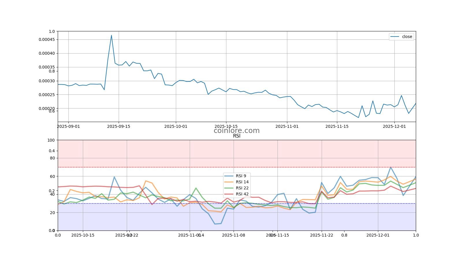 Golden Fleece Token RSI indicator