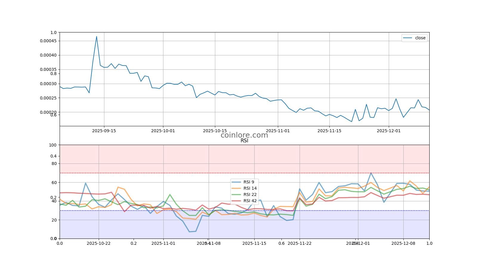 Golden Fleece Token RSI indicator