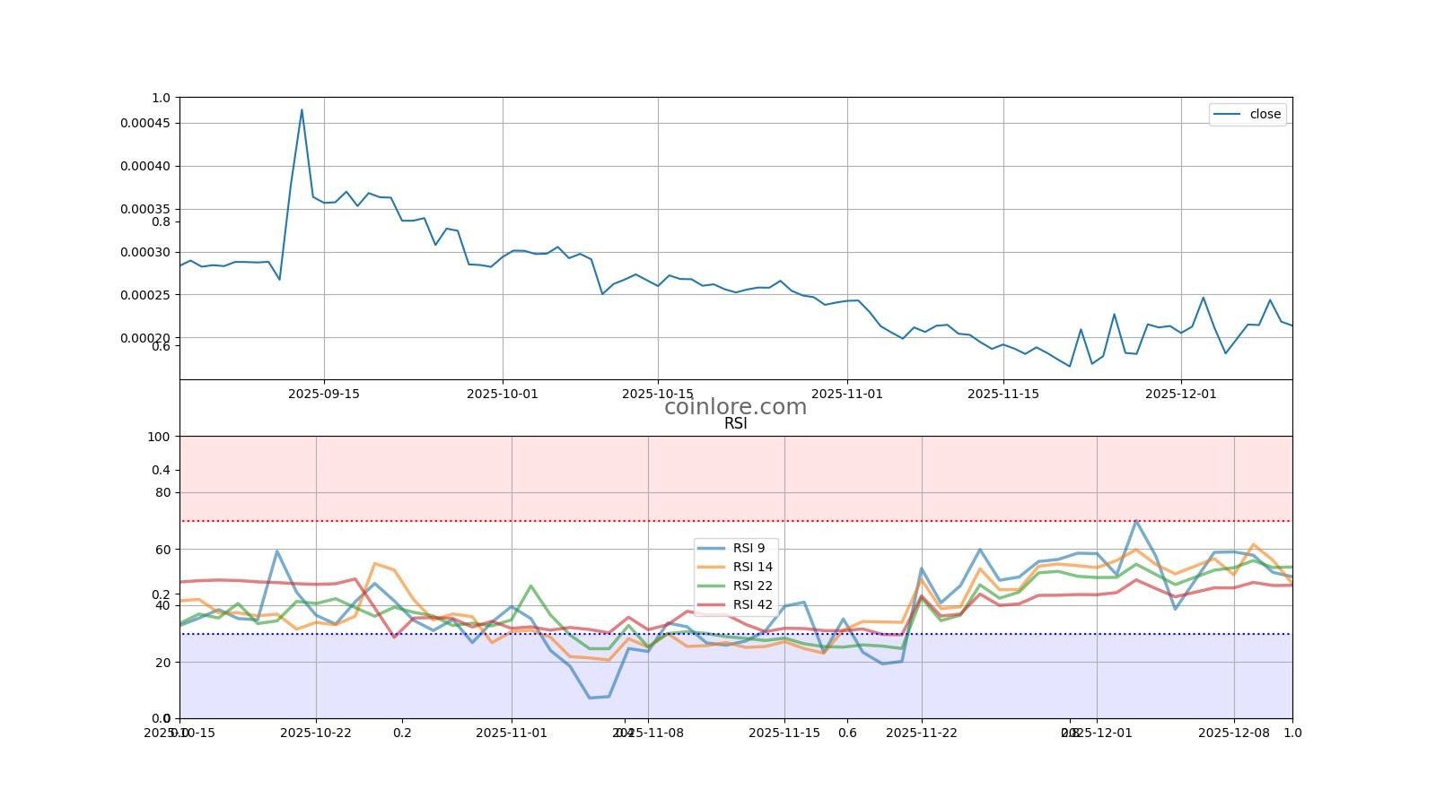 Golden Fleece Token RSI indicator