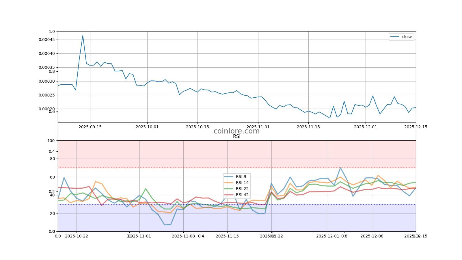 Golden Fleece Token RSI indicator