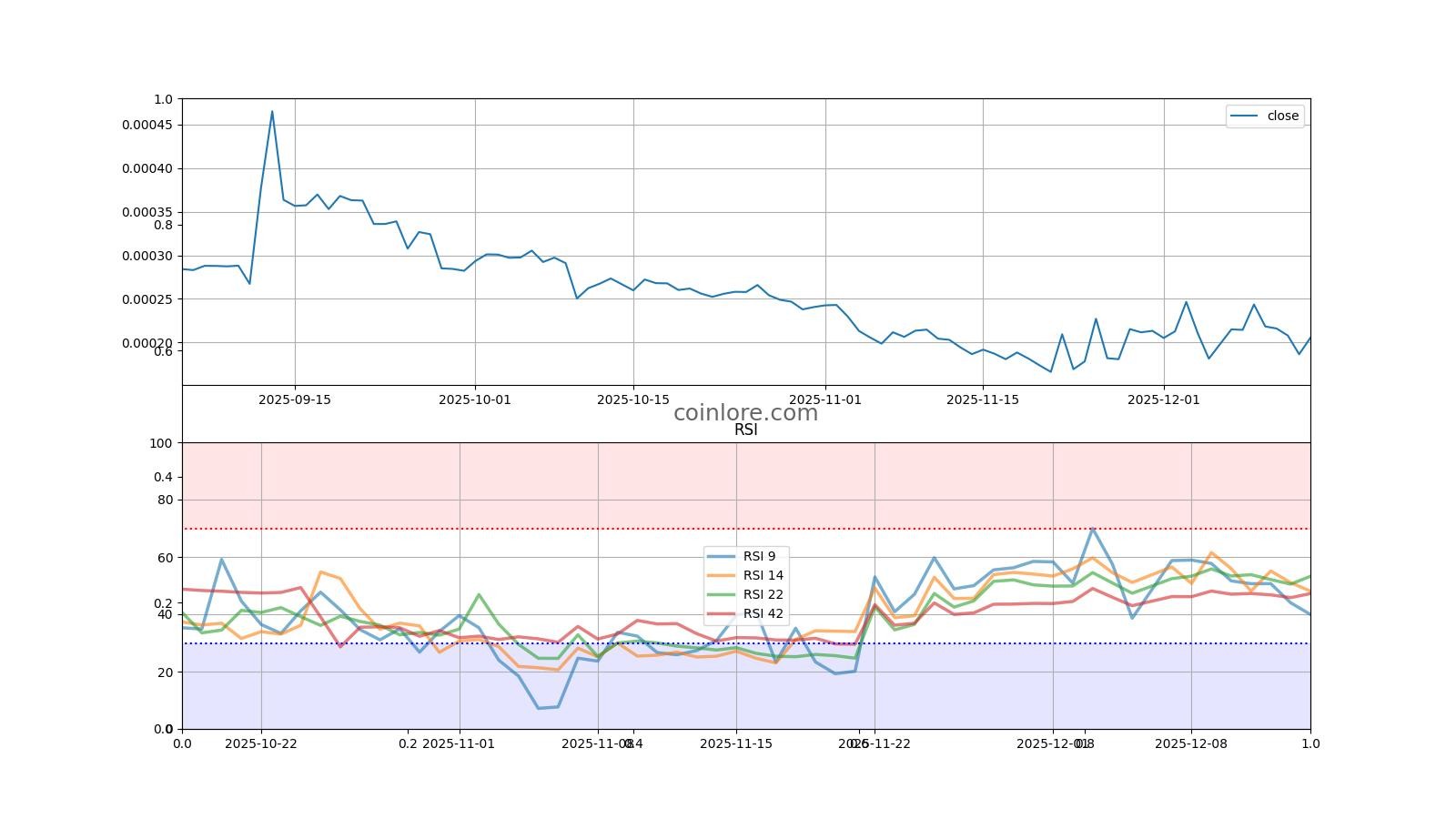 Golden Fleece Token RSI indicator