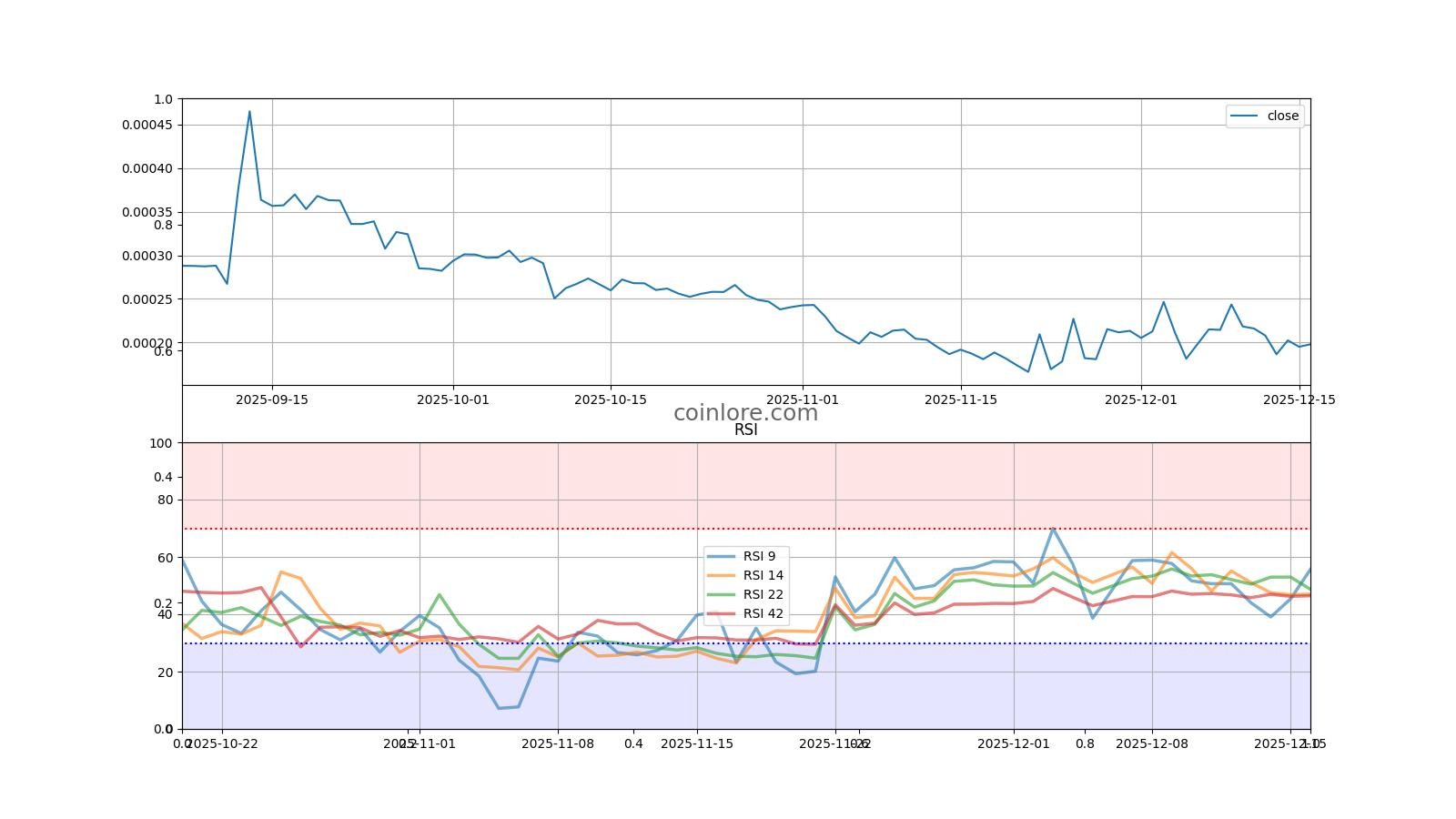 Golden Fleece Token RSI indicator