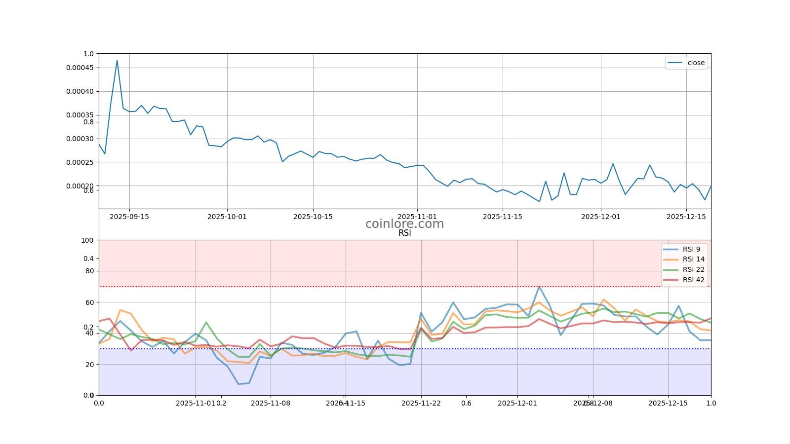 Golden Fleece Token RSI indicator