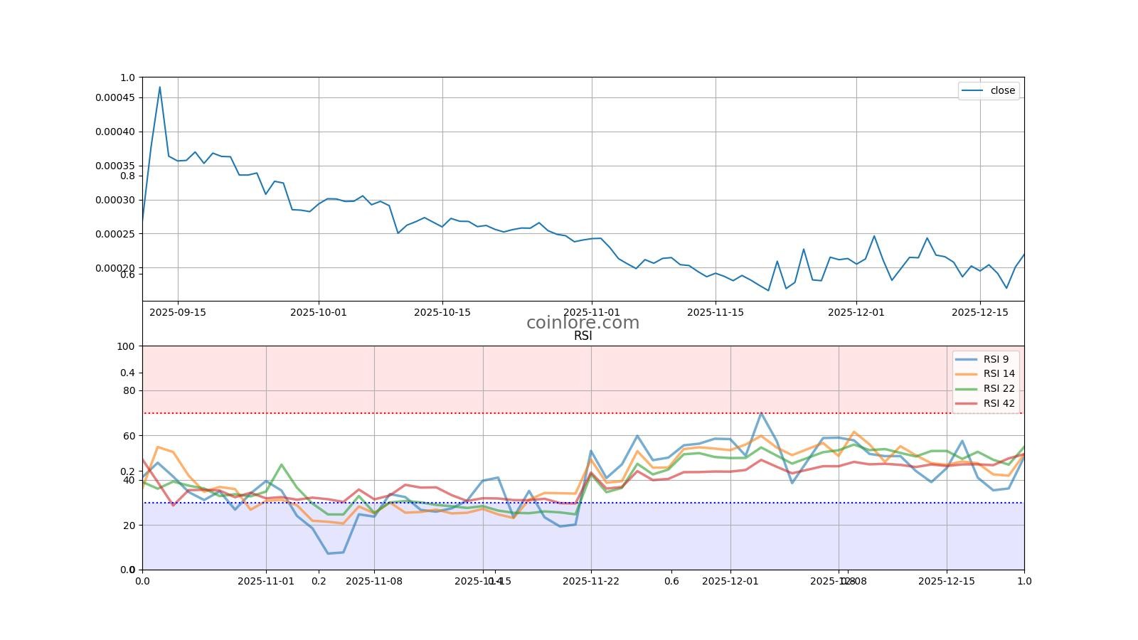 Golden Fleece Token RSI indicator
