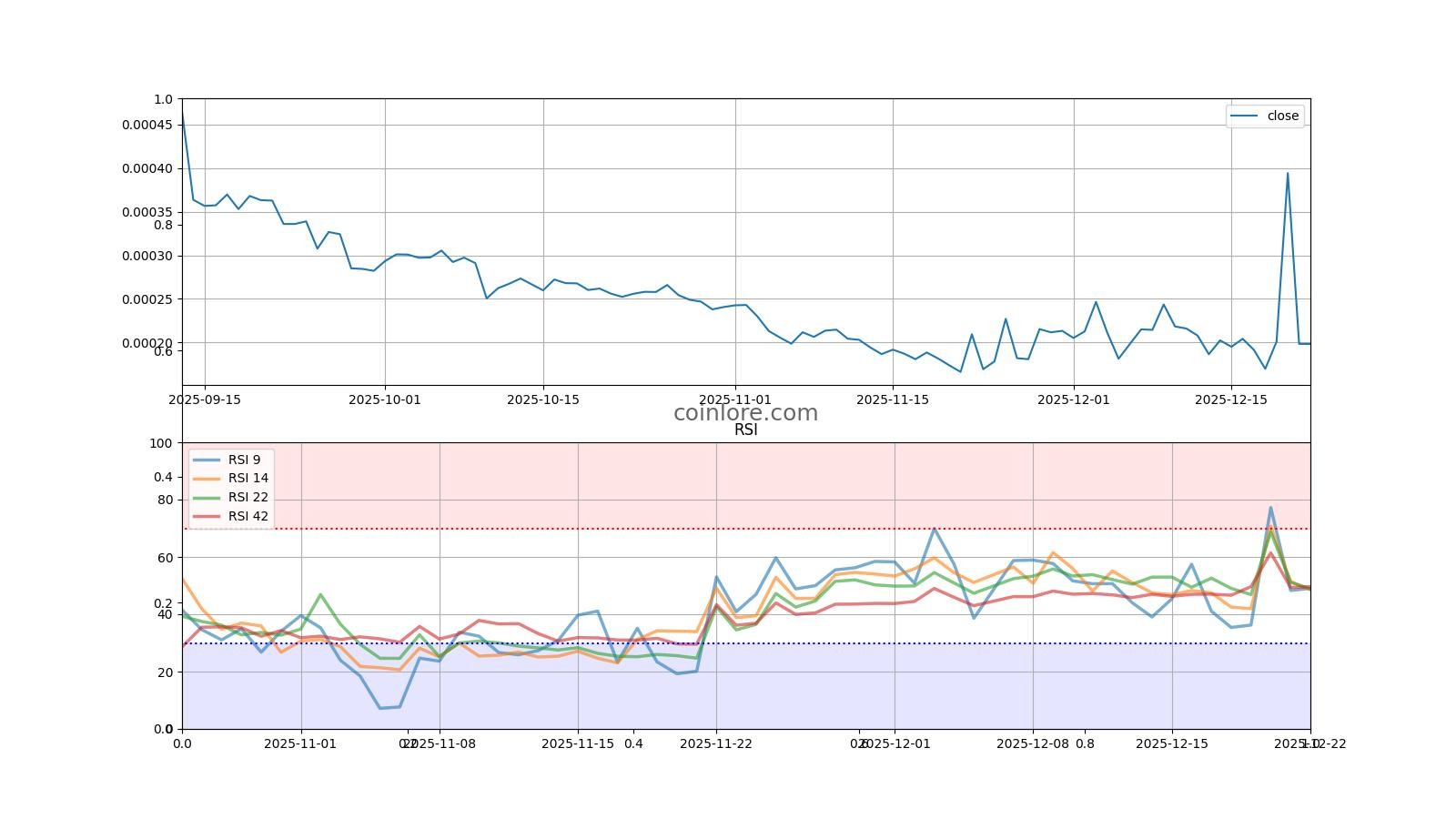 Golden Fleece Token RSI indicator