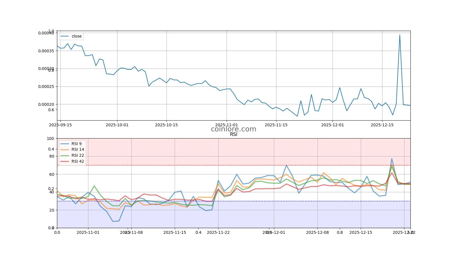 Golden Fleece Token RSI indicator