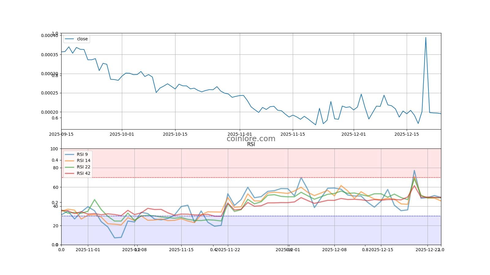 Golden Fleece Token RSI indicator