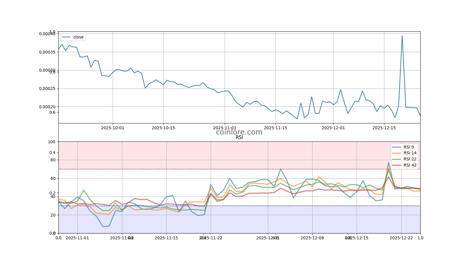 Golden Fleece Token RSI indicator