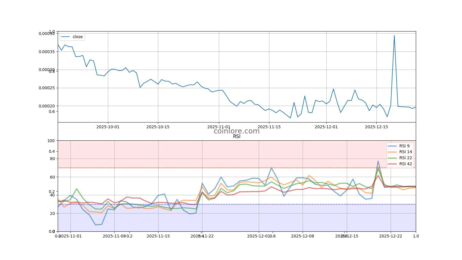 Golden Fleece Token RSI indicator