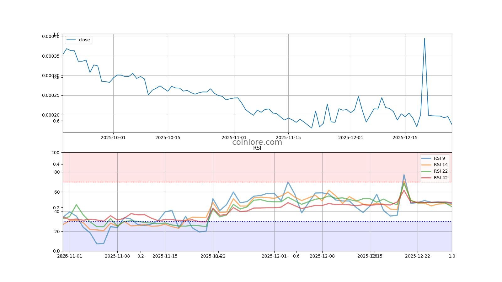 Golden Fleece Token RSI indicator
