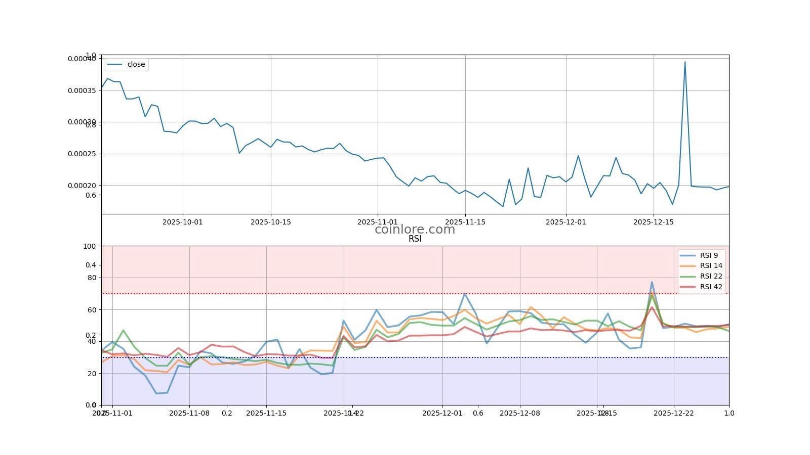 Golden Fleece Token RSI indicator